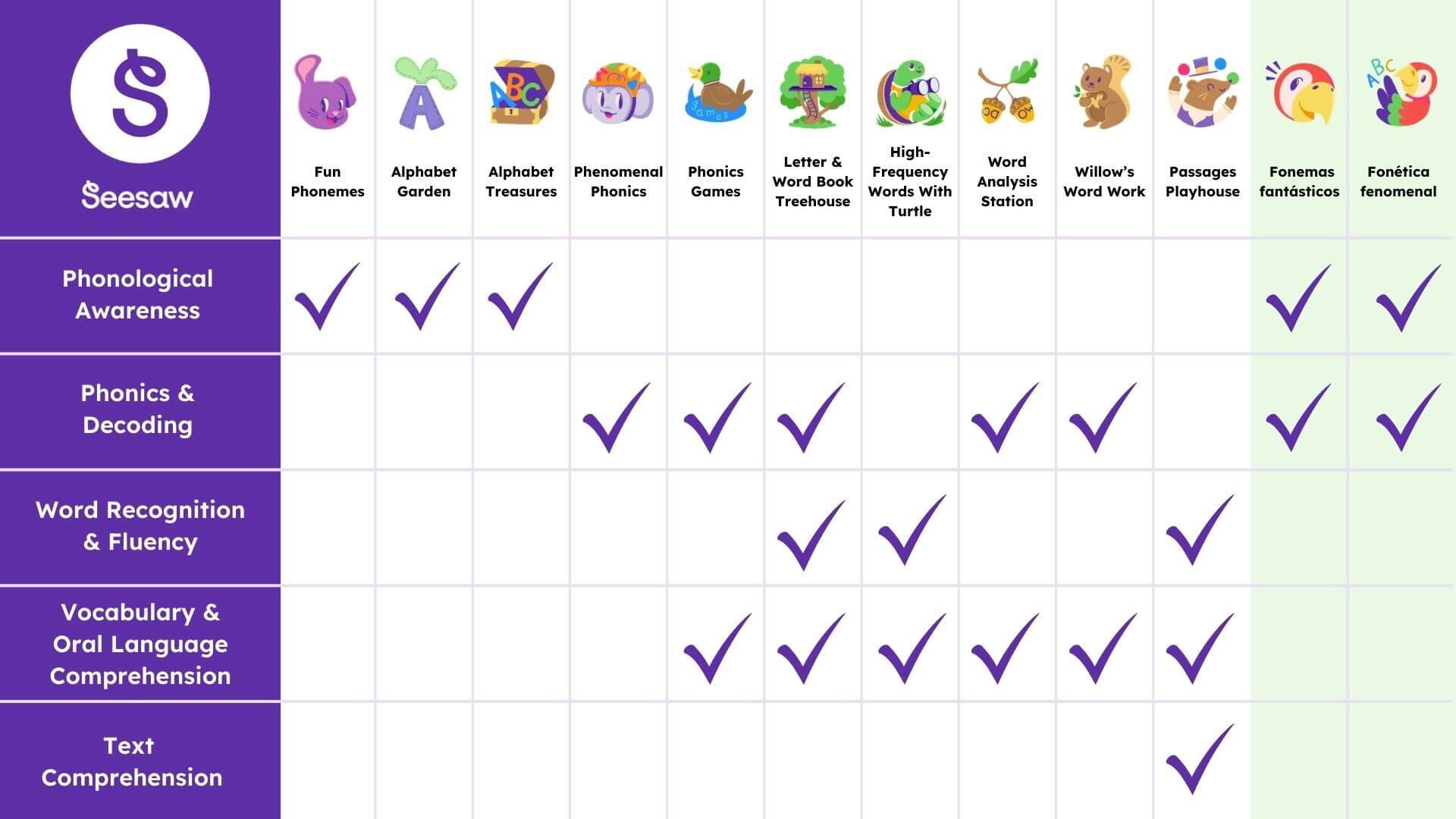 Early Literacy Curriculum | Reading Programs | Seesaw