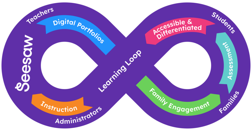 All In One Platform Seesaw Elementary Learning Experience Platform